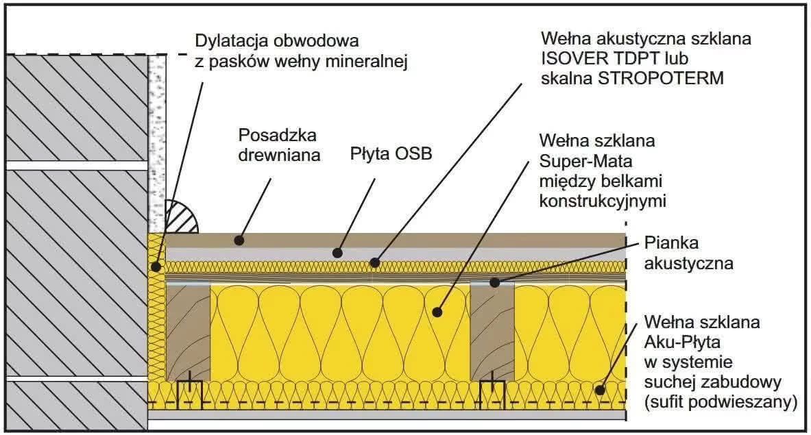 Warianty ogrzewania podłogowego na stropach drewnianych